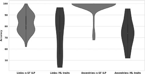 Accuracy Of S Sf Ilp Model Compared With The Phylogenetic Trait