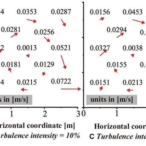Distribution Of Velocity Magnitude At The Central Cross Section In The