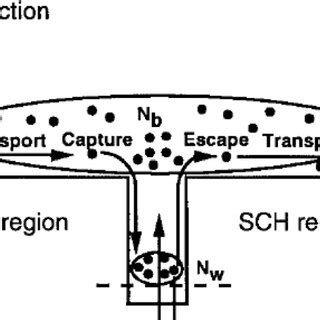 Schematic Diagram Of A Single Quantum Well Laser With Separate
