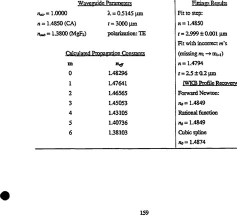 8 waveguide parameters calculated propagation constants and fitting