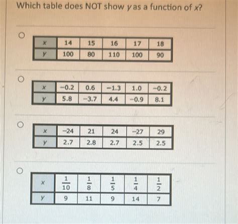 solved which table does not show yas a function of x [math]