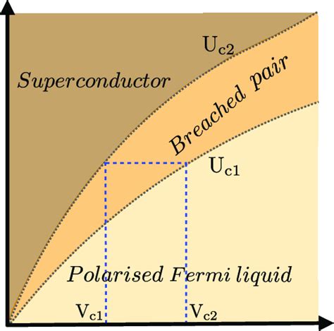 Shackleford Phase Diagram Experiment A Sketch Of Phase Dia
