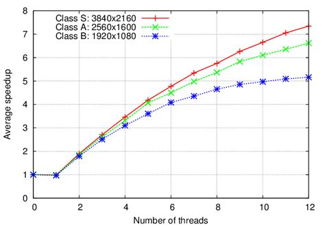Speedup Baseline 0 Is The Sequential Code Download Scientific Diagram