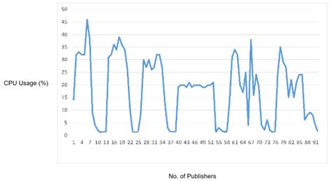 Sensors Free Full Text Preventing Mqtt Vulnerabilities Using Iot