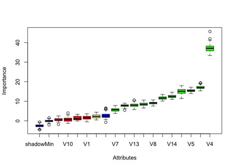 How To Use Ggplot2 To Plot Box Plots From Borutas Results In R Stack