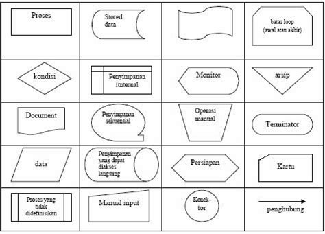 My Blogger SIMBOL SIMBOL DASAR FLOWCHART