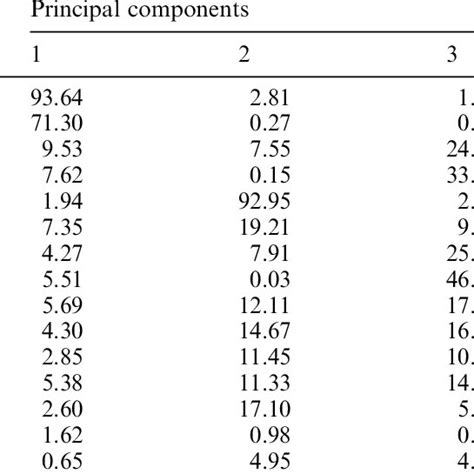 Contributions Of Largest Principal Components To Total Variance