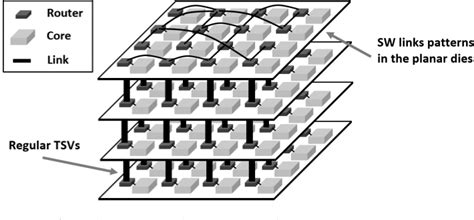 Figure 1 From Design Space Exploration Of 3d Network On Chip Semantic