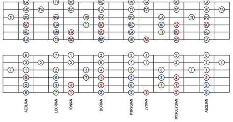 Guitar Fretboard Interval Pattern Album On Imgur
