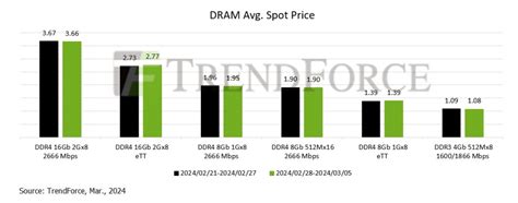 [insights] Memory Spot Price Update Weak Demand Limits Nand Price Increase
