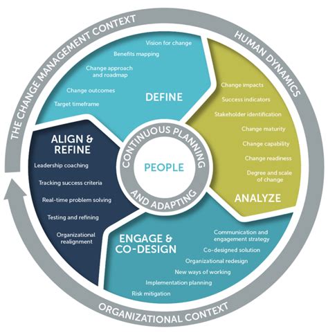 What Is Change Management Change Management Institute