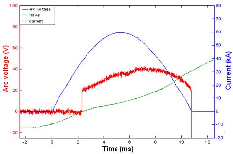 Arc Behavior For The Case B Top Vacuum Arc Appearance From Two
