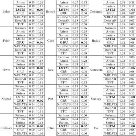 Improvements In Rmse Loss Values After Applying The Normalization
