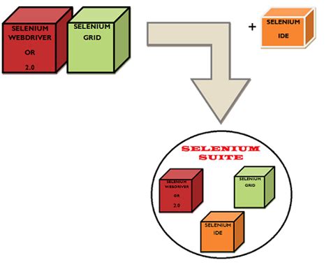 Selenium Web Browser Automation Testing Tool Guide Professsionalqa Com