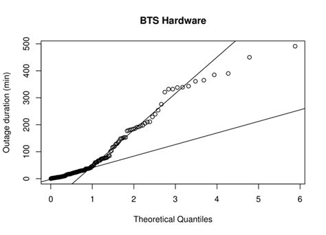 Exponential Q Q Plots For Bts Hw Outage Durations Gsm System Data