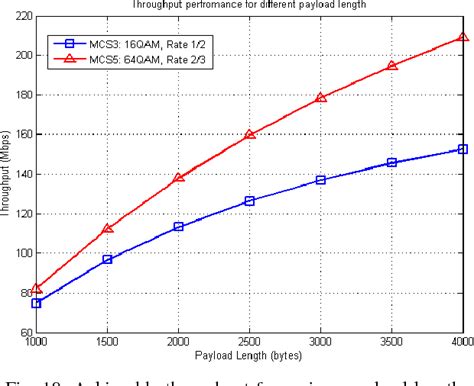 figure 10 from a unified hw sw system level simulation framework for