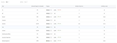 Grouping And Splitting In Develop Insights Mesh