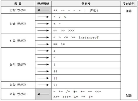 Java 변수연산자조건문반복문 메모 블로그