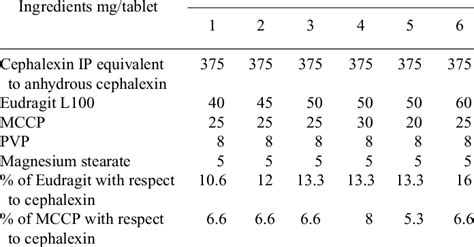 Composition Of Cephalexin Extended Release Tablets Batch A No Download Table