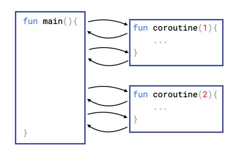 understanding kotlin coroutines with this mental model lukas lechner
