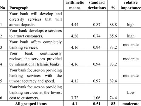 Arithmetical Averages Standard Deviations And Percentages Of The