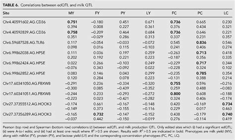 Widespread Cis Regulation Of Rna Editing In A Large Mammal