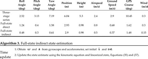 Comparison Of The Estimate Accuracy Of Three Algorithms Download Scientific Diagram
