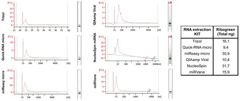 Salivary Exrna Towards Validated Methods For Rna Isolation Quality Control And Ngs Library