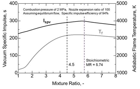 Combustion And Propulsive Performance Of N O Ethanol Propulsion
