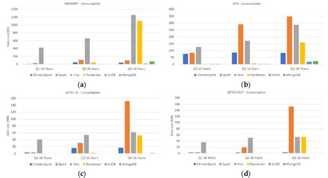 Resource Monitoring Result For The Spatiotemporal Query Experiment On Download Scientific