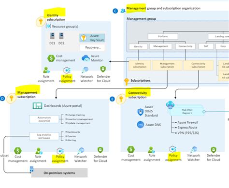 Azure Landing Zone Architecture Conceptuelle Et Terraform Iac Accord