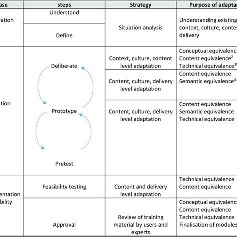 Adaptation Process And Its Purpose 1 Construct Equivalence Refers To