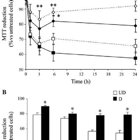 Undifferentiated And Differentiated Sh Sy5y Cells Display Different