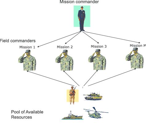 Centralized And Distributed Deployment Of Combat Team Download