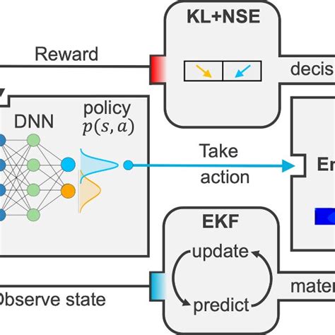 A Schematic Of The Reinforcement Learning Policy Value Neural Network