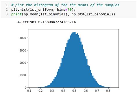 Central Limit Theorem Simplified Academy Facet Technology