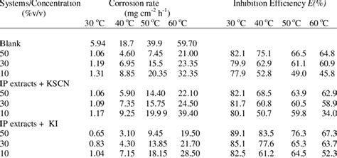 Calculated Values Of Corrosion Rate And Inhibition Efficiency For Al