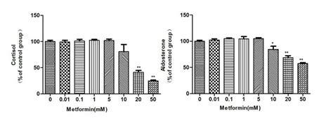 Effects Of Metformin With Different Concentrations On The Secretion Of