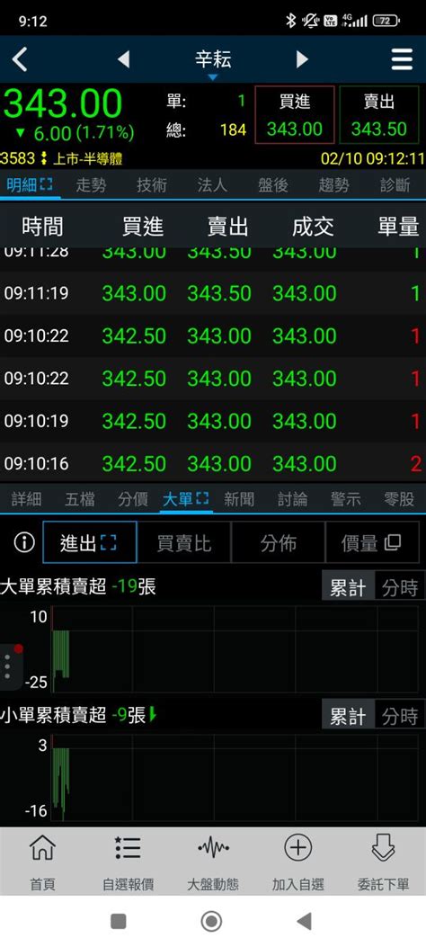 Twa00 加權指數 今日買進｜股市爆料同學會