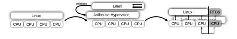Activation Sequence Of The Jailhouse Hypervisor After Linux Has Placed Download Scientific