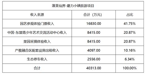 案例 贵州省贵阳市“蓬莱仙界 蘑力小镇旅游”项目