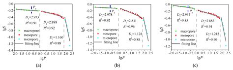Energies Free Full Text A Multi Scale Fractal Approach For Coal Permeability Estimation Via