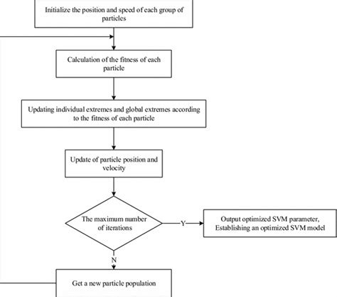 The Pso Based On Svm Parameter Optimization Process Download