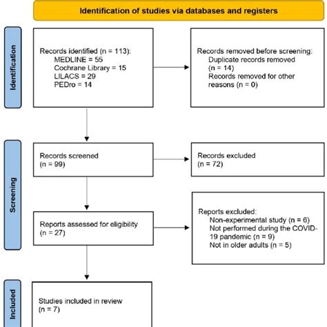 PICO Strategy PICO Information Download Scientific Diagram