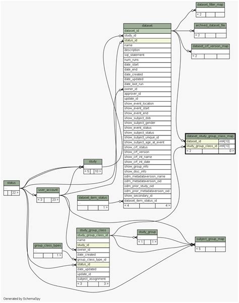 Schemaspy Table Oc Public Dataset Study Group Class Map