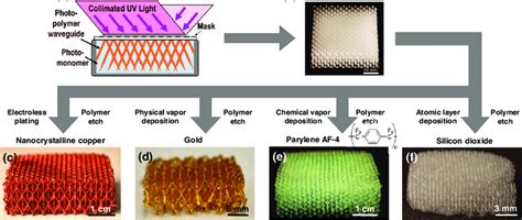 Fabrication Of Microlattices From Thin Film Materials A Polymer