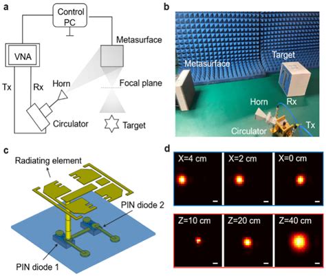 Three Dimensional Scanning Virtual Aperture Imaging With Metasurface