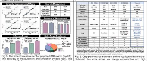 figure 6 from a a 22nm 0 43pj sop sparsity aware in memory neuromorphic