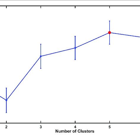 Gap Statistics For Determining Optimal Value Of Clusters Red Dot