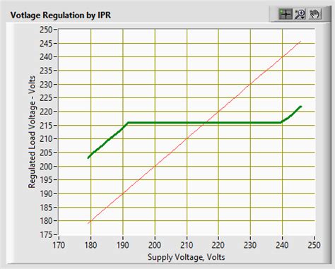 Behavior Of The Model